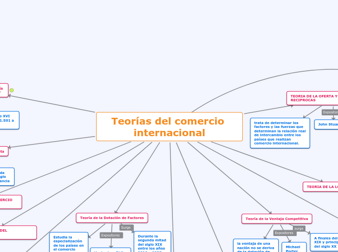 Teoria del comercio internacional - Mind Map